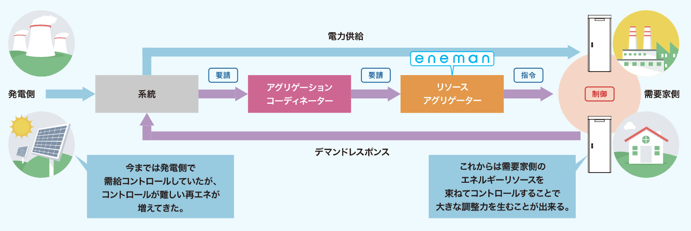 【VPP・DRとは？】補助金が使える産業用蓄電池を紹介