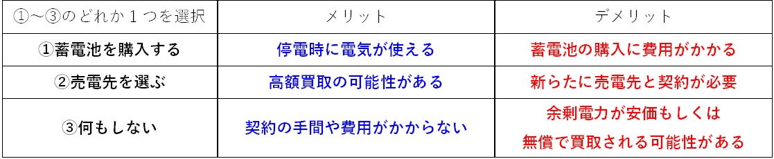 【卒fit対策に3つの活用方法】卒fitとは?卒fit後の売電はどうなるの?まとめて解説