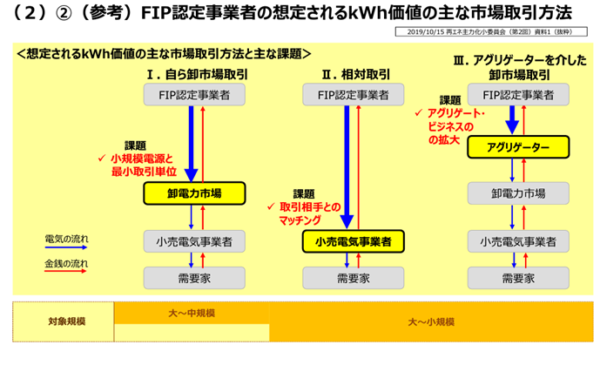 【解説第3弾】FIP制度のリスクとメリット[発電事業者の義務3点]
