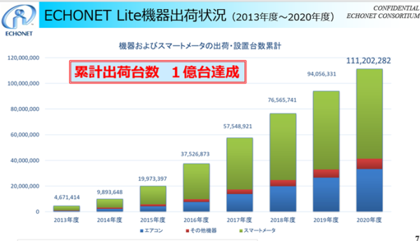 IoT技術ECHONET Lite実験施設「神奈川工科大学スマートハウス研究センター」でスマートハウスの実現を！